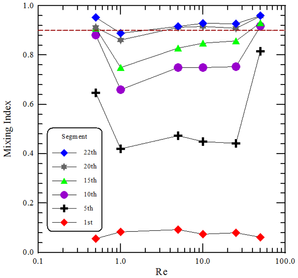 Optimal Designs of Staggered Dean Vortex Micromixers