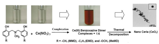 IJMS | Free Full-Text | Novel Recovery of Nano-Structured Ceria (CeO2 ...