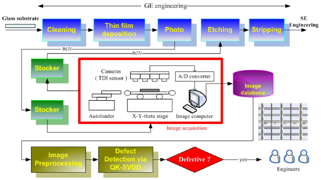 Automatic Defect Detection for TFT-LCD Array Process Using Quasiconformal Kernel Support Vector ...