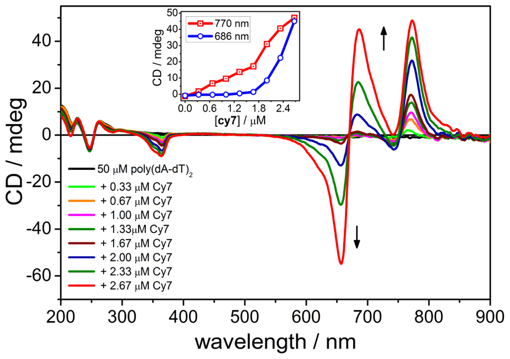 IJMS | Free Full-Text | 3,3′-Diethylthiatricarbocyanine Iodide: A ...