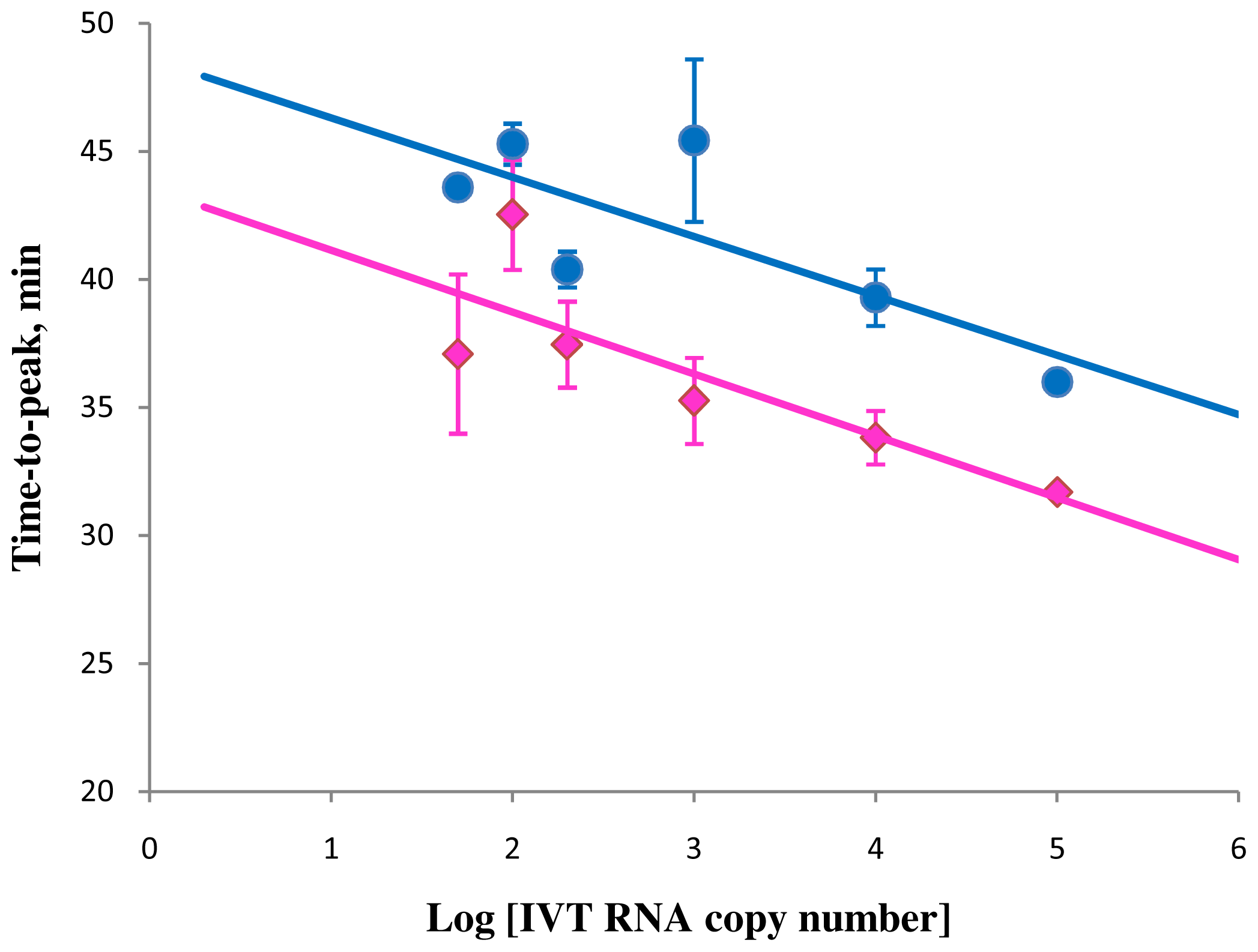 Loop-Mediated Amplification Accelerated by Stem Primers