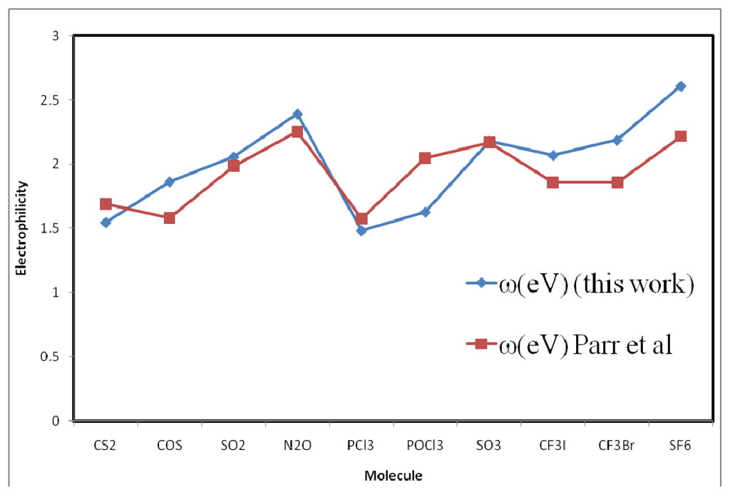 On the Electrophilic Character of Molecules Through Its Relation with ...