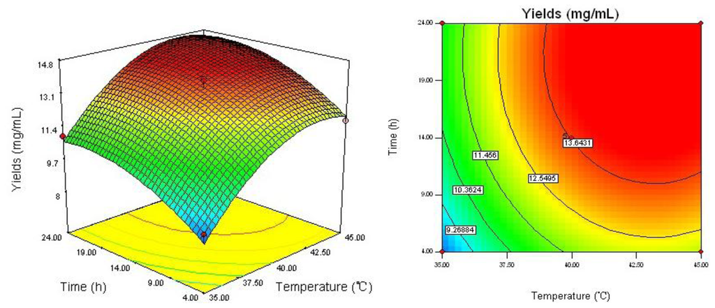 Response Surface Methodology to Optimize Enzymatic Preparation of ...