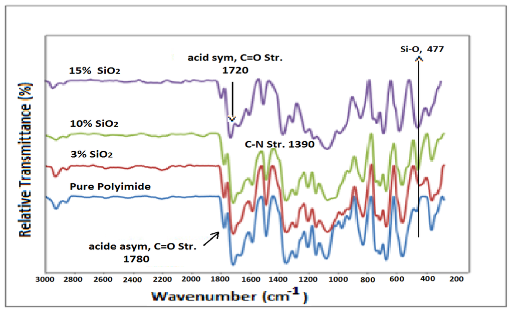 Preparation, Characterization and Thermal Degradation of Polyimide (4 ...