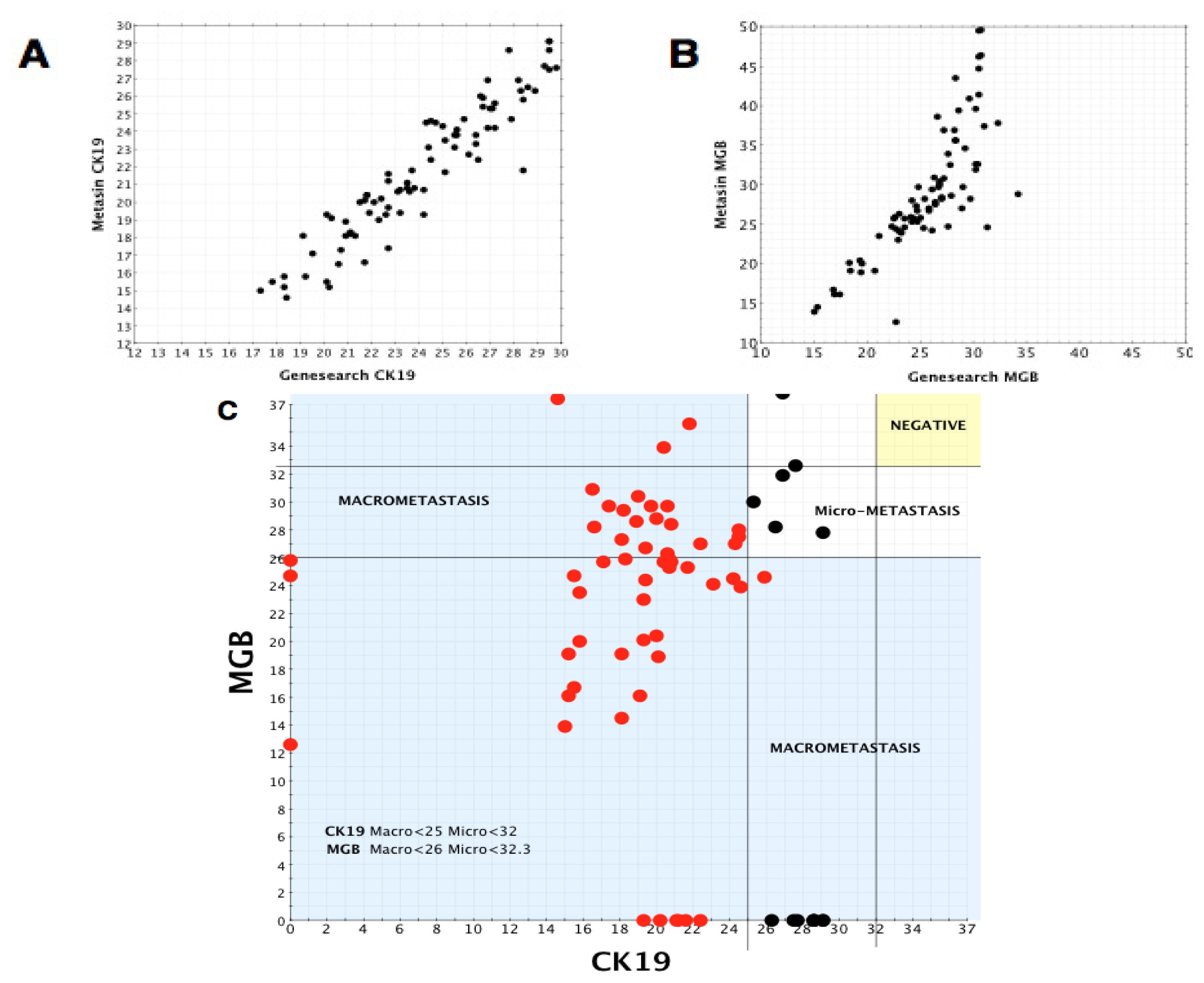 IJMS | Free Full-Text | Metasin—An Intra-Operative RT-qPCR Assay to ... IJMS | Free Full-Text | Metasin—An Intra-Operative RT-qPCR Assay to ...