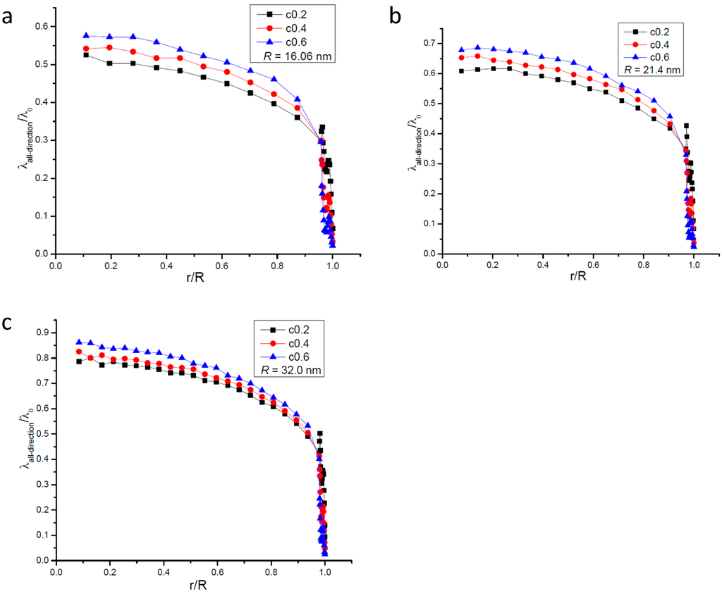 Study on the Characteristics of Gas Molecular Mean Free Pathin ...