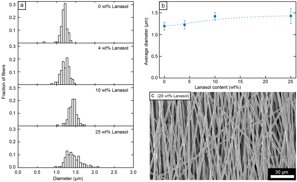 Antibacterial Properties of Tough and Strong Electrospun PMMA/PEO Fiber ...