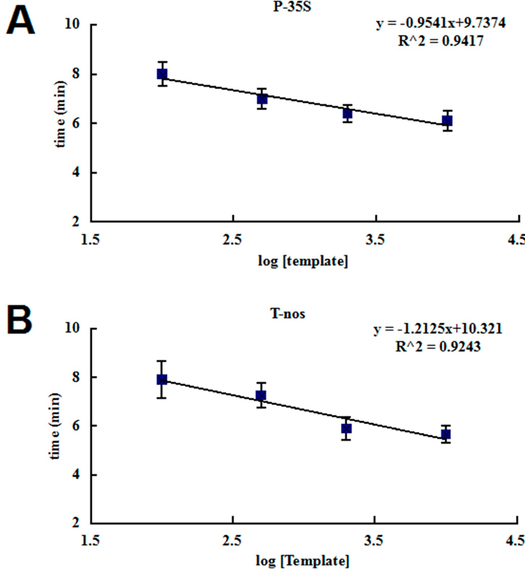 Recombinase Polymerase Amplification (RPA) of CaMV-35S Promoter and nos ...
