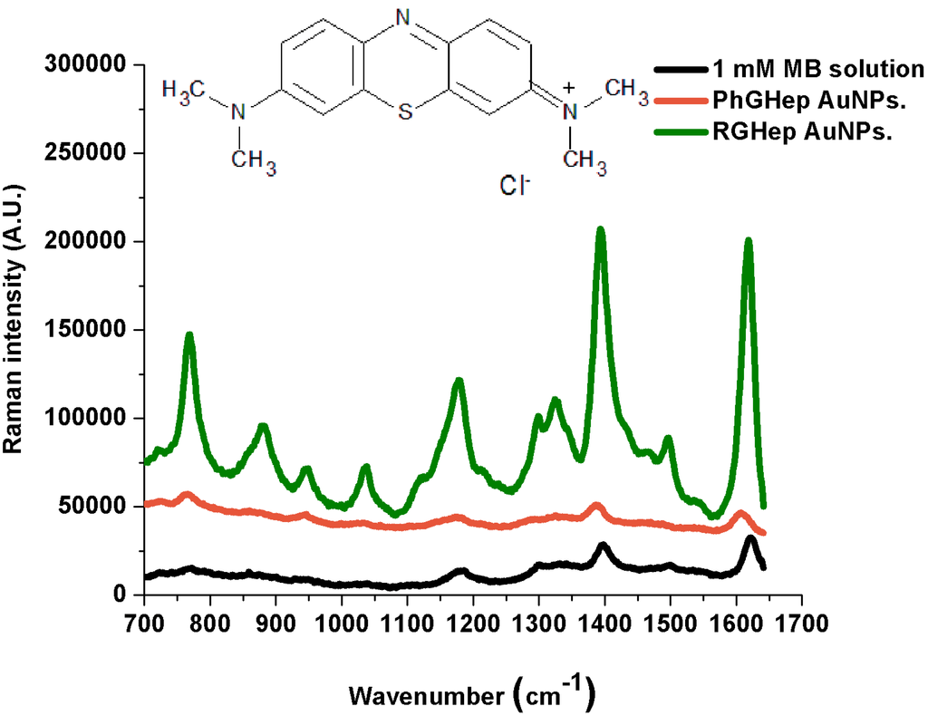 Heparin Assisted Photochemical Synthesis of Gold Nanoparticles and ...