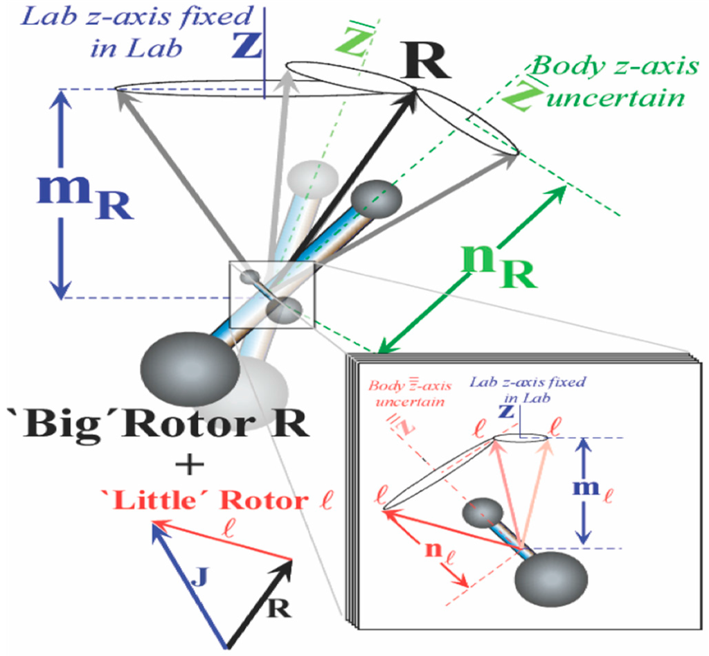 Spectral Analysis of Two Coupled Diatomic Rotor Molecules