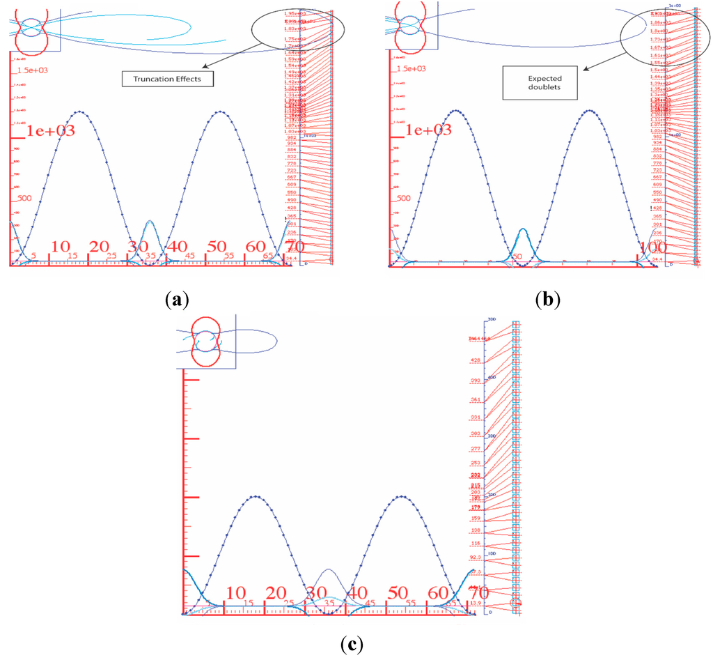 Spectral Analysis of Two Coupled Diatomic Rotor Molecules