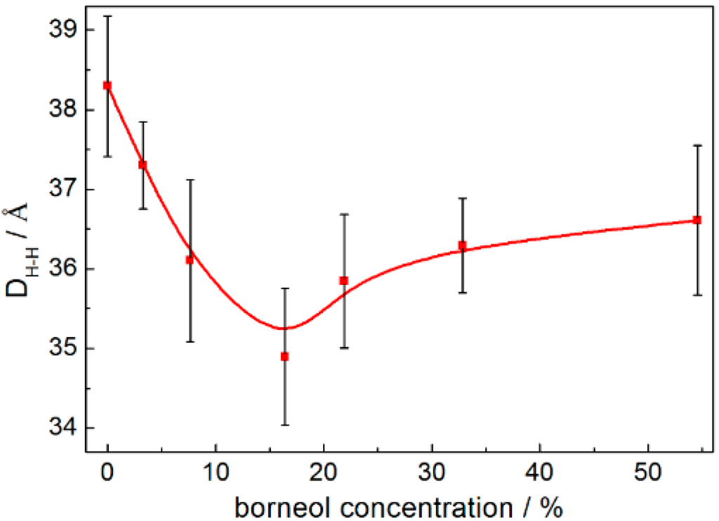 Interactions of Borneol with DPPC Phospholipid Membranes: A Molecular ...
