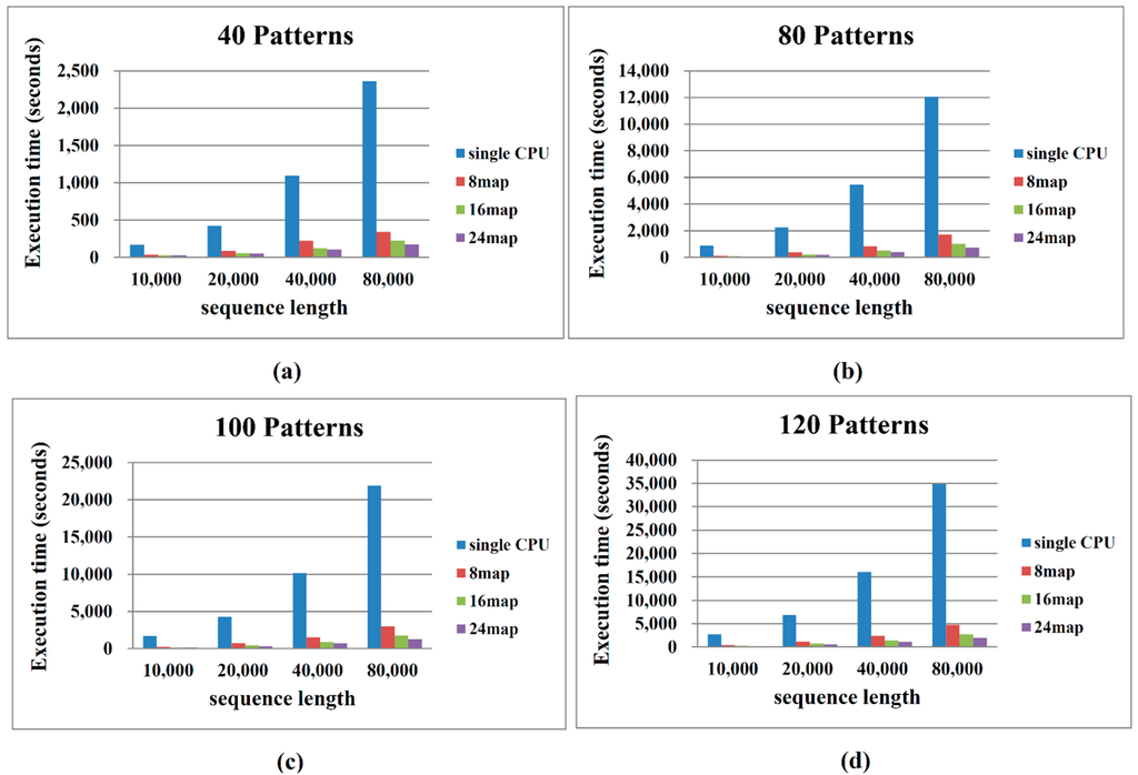 Cloud Computing-Based TagSNP Selection Algorithm for Human Genome Data