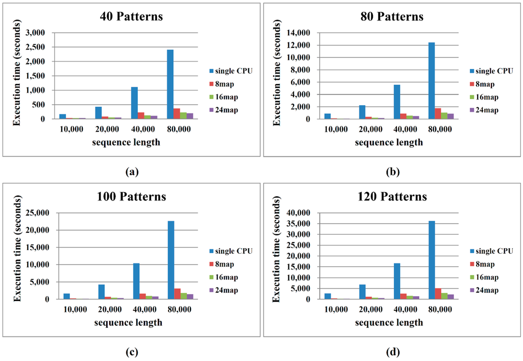 Cloud Computing-Based TagSNP Selection Algorithm for Human Genome Data