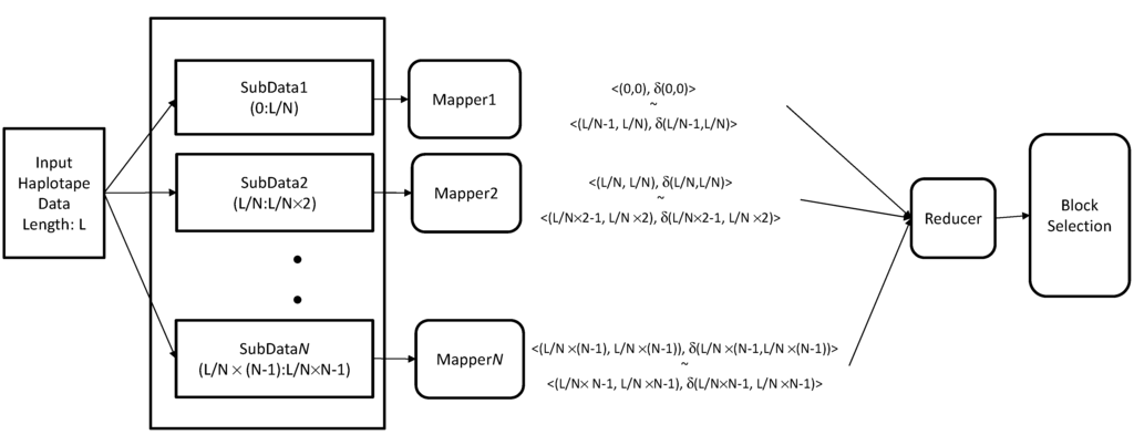 Cloud Computing-Based TagSNP Selection Algorithm for Human Genome Data
