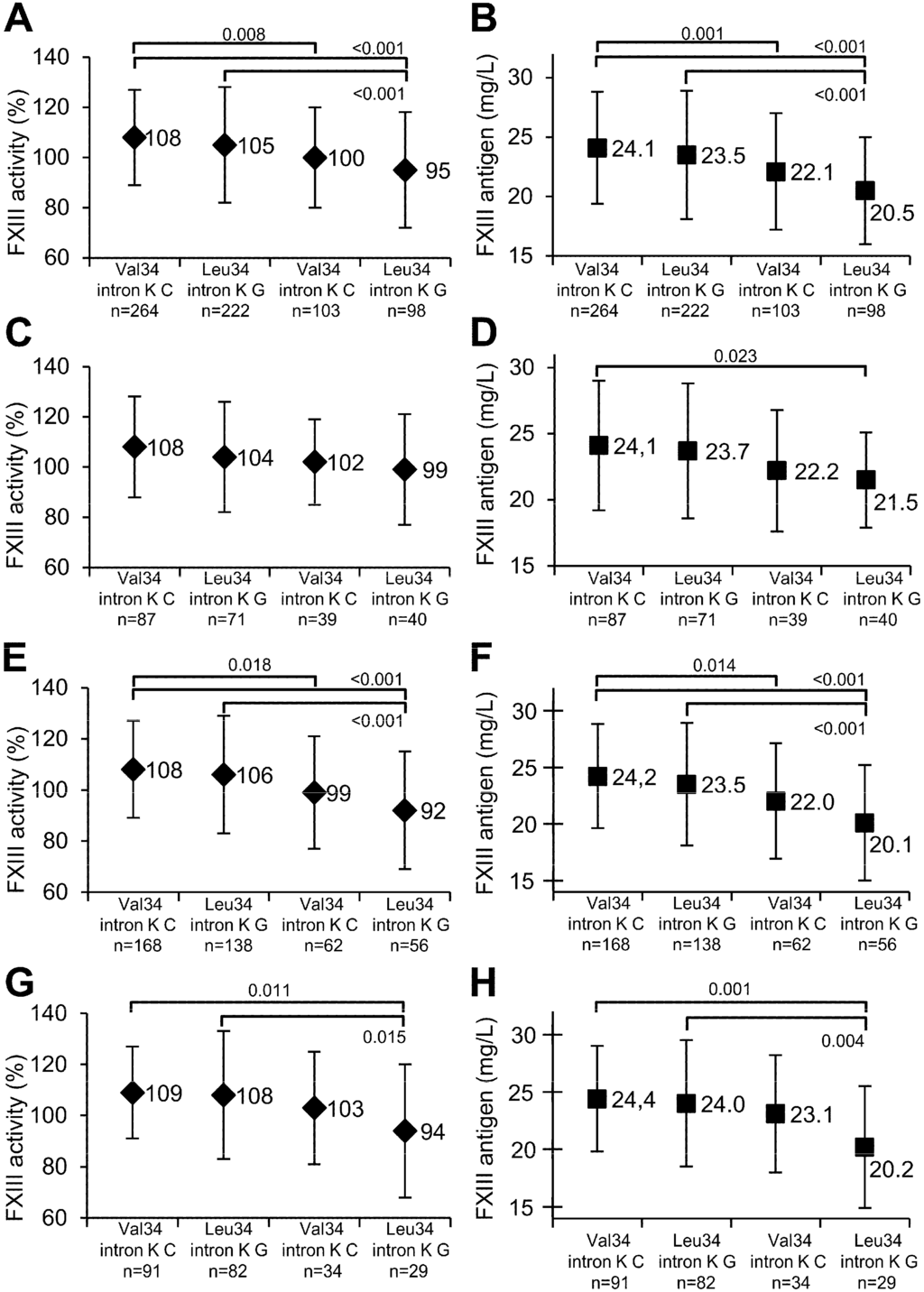IJMS | Free Full-Text | Factor XIII B Subunit Polymorphisms and the Risk of Coronary Artery Disease