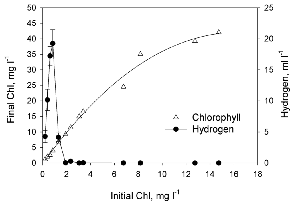 IJMS | Special Issue : Photosynthesis and Biological Hydrogen Production