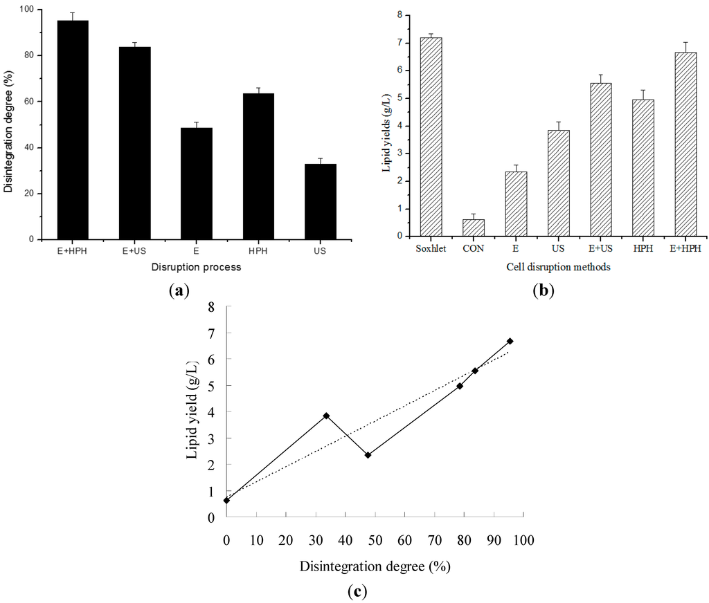 Combined Enzymatic and Mechanical Cell Disruption and Lipid Extraction ...