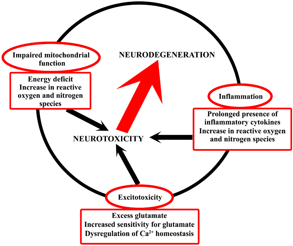Changing the Face of Kynurenines and Neurotoxicity: Therapeutic ...
