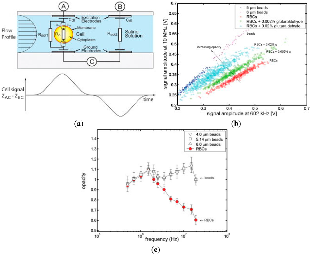 Microfluidic Impedance Flow Cytometry Enabling High-Throughput Single-Cell Electrical Property ...