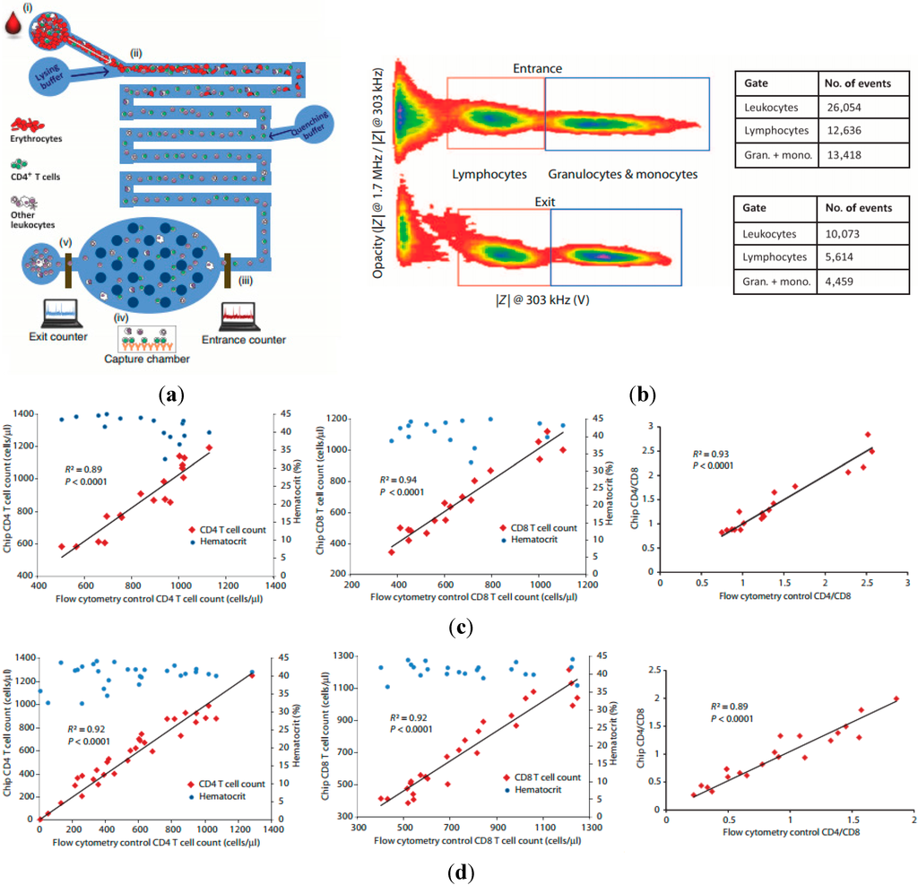Microfluidic Impedance Flow Cytometry Enabling High-Throughput Single ...