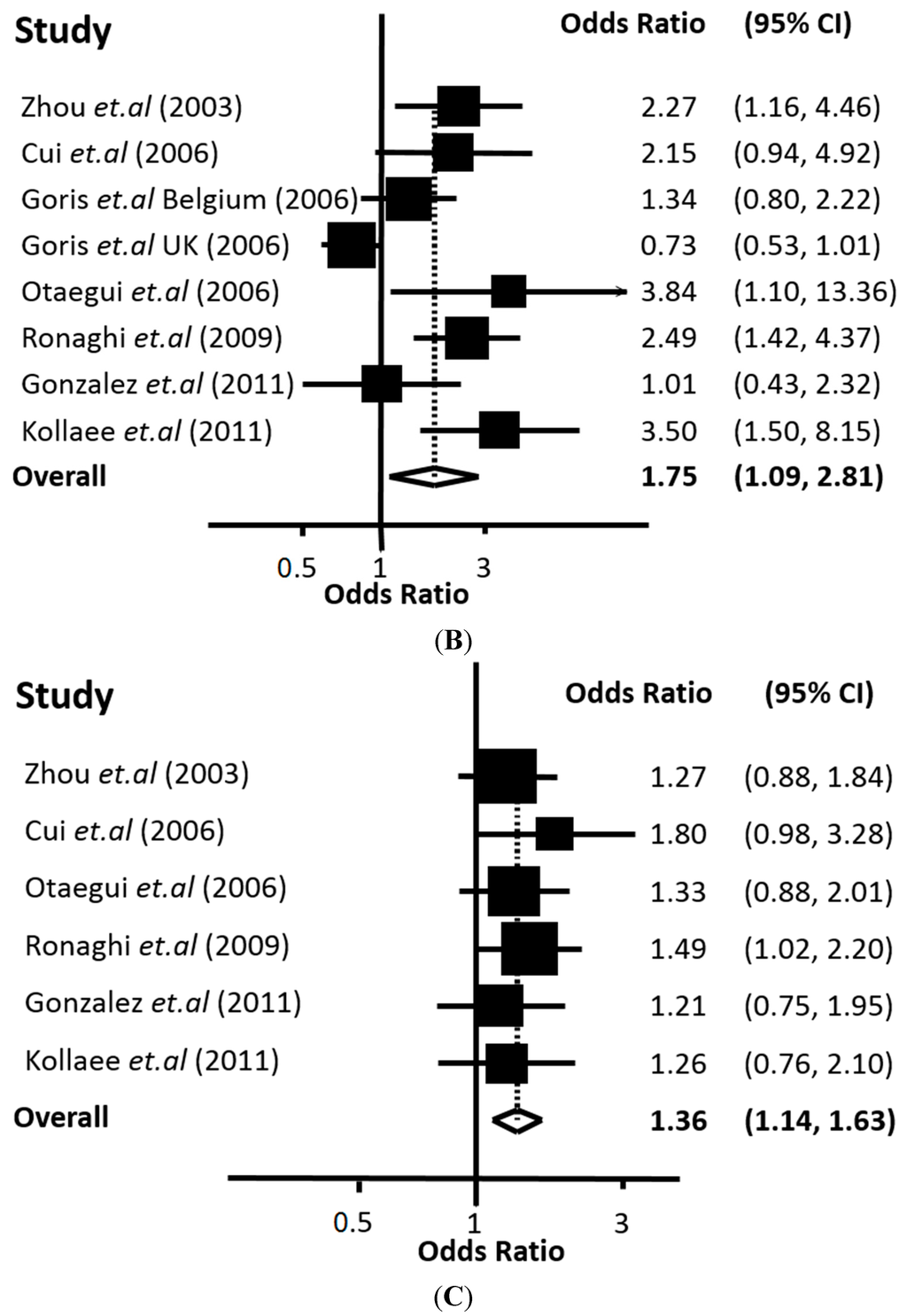 Polymorphisms of the CD24 Gene Are Associated with Risk of Multiple Sclerosis: A Meta-Analysis