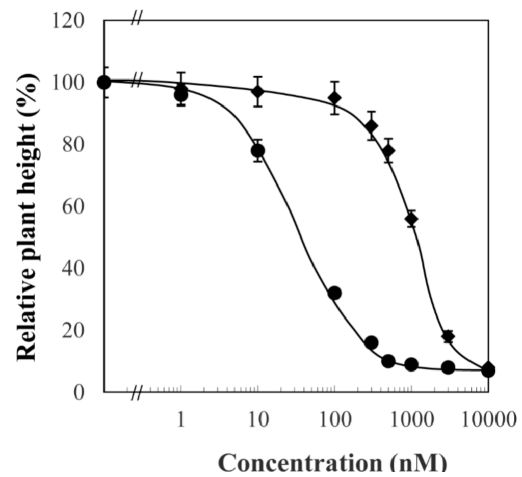 Fenarimol, a Pyrimidine-Type Fungicide, Inhibits Brassinosteroid ...