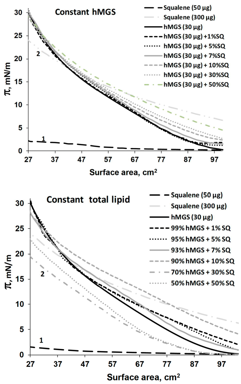 Surface Properties of Squalene/Meibum Films and NMR Confirmation of ...
