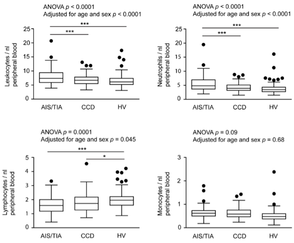 Characterization of Peripheral Immune Cell Subsets in Patients with ...