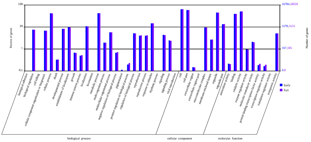 De Novo Sequencing and Analysis of the Safflower Transcriptome to ...