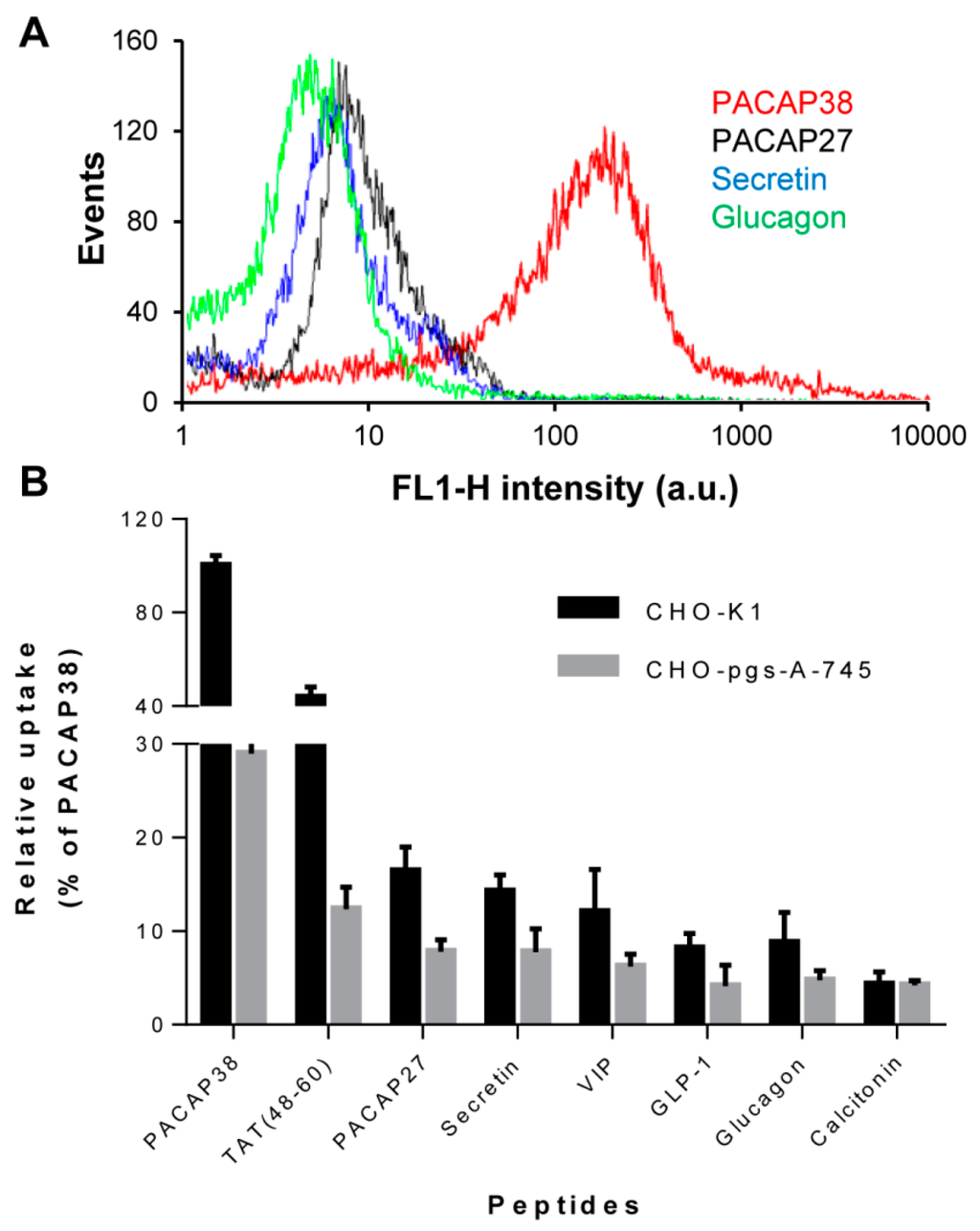 IJMS | Special Issue : Cell-Penetrating Peptides IJMS | Special Issue : Cell-Penetrating Peptides