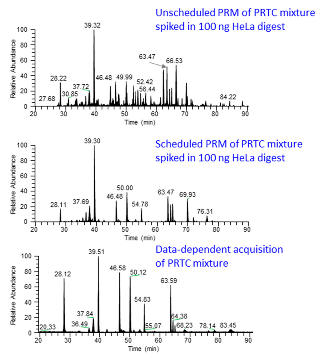 Parallel Reaction Monitoring: A Targeted Experiment Performed Using ...