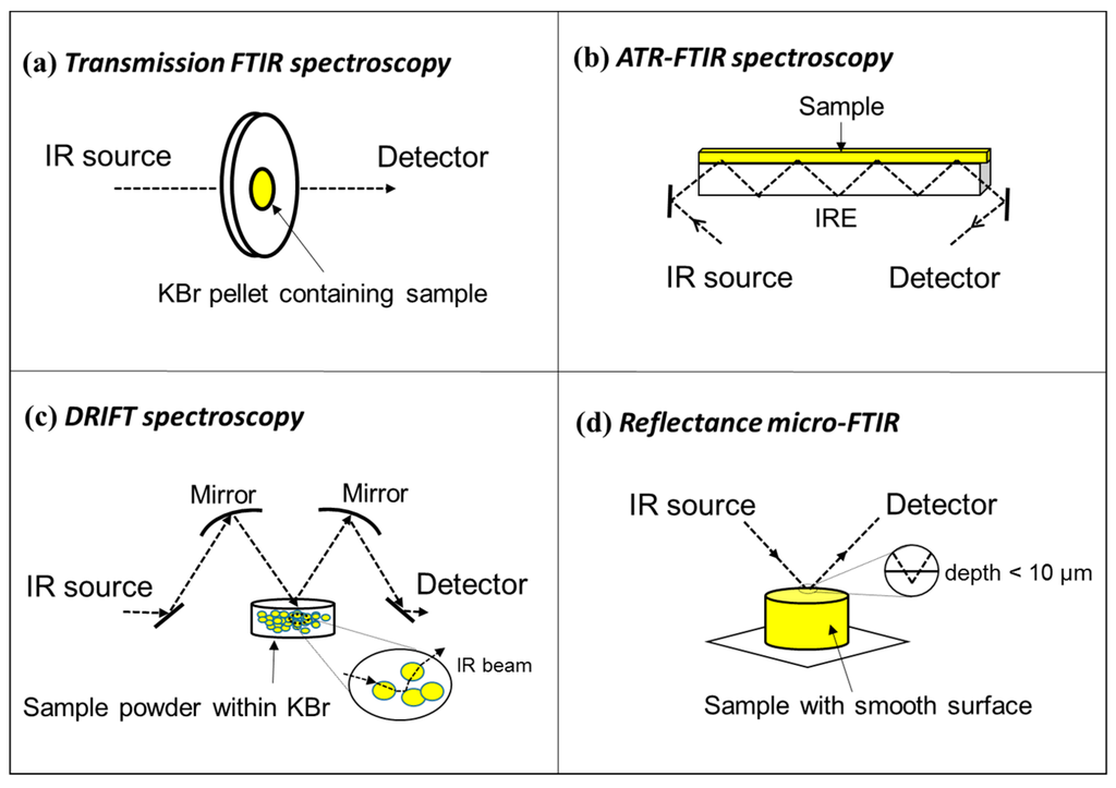Applications of Micro-Fourier Transform Infrared Spectroscopy (FTIR) in the Geological Sciences ...