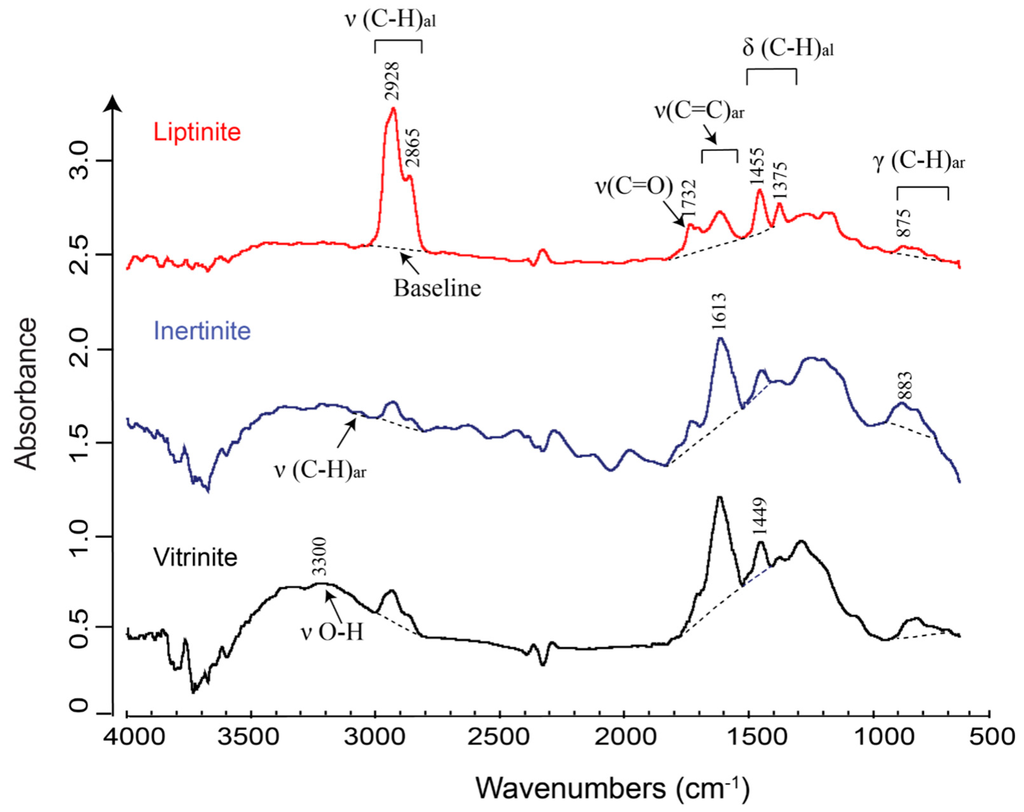 Applications of Micro-Fourier Transform Infrared Spectroscopy (FTIR) in ...