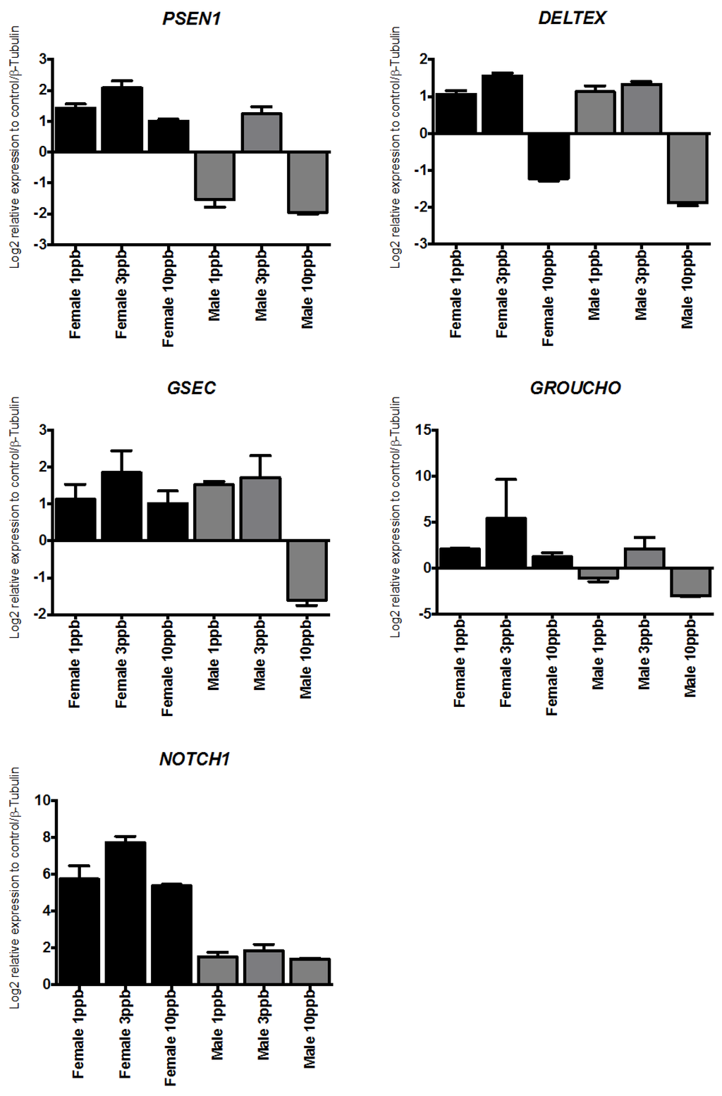 IJMS | Special Issue : Fish Molecular Biology