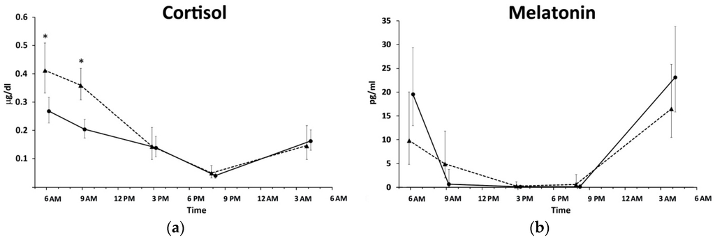 Peripheral Skin Temperature and Circadian Biological Clock in Shift ...