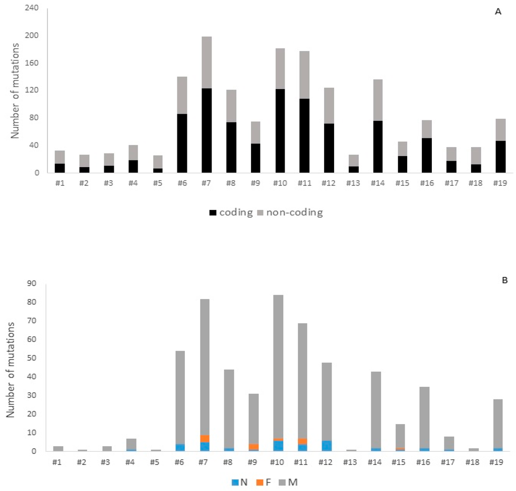 Gene Mutation Profiles in Primary Diffuse Large B Cell Lymphoma of ...