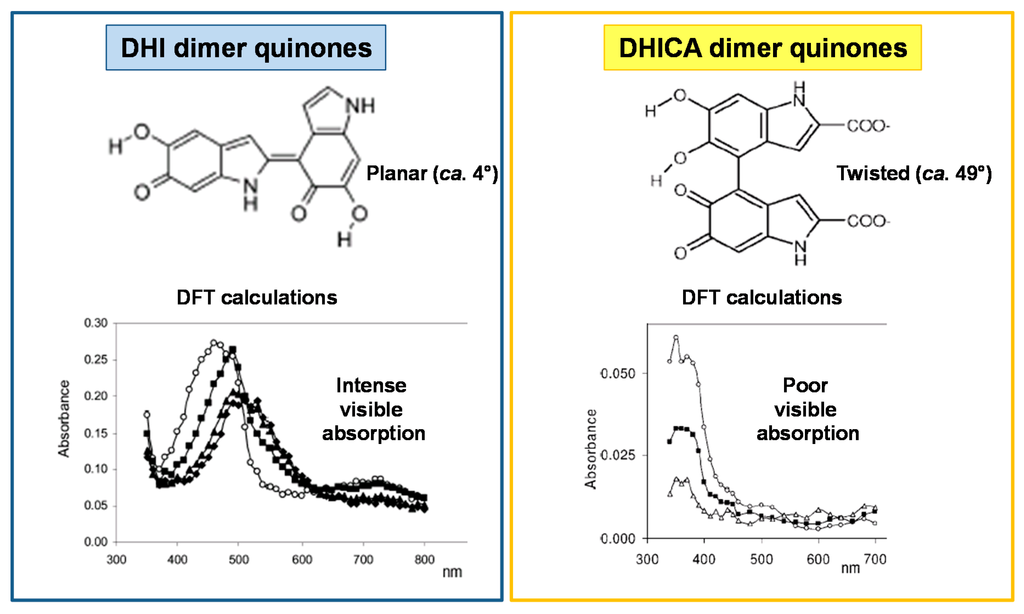 IJMS | Special Issue : Biochemistry and Mechanisms of Melanogenesis