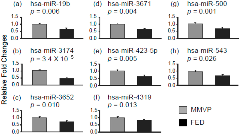 Differential MicroRNA Expression Profile in Myxomatous Mitral Valve ...