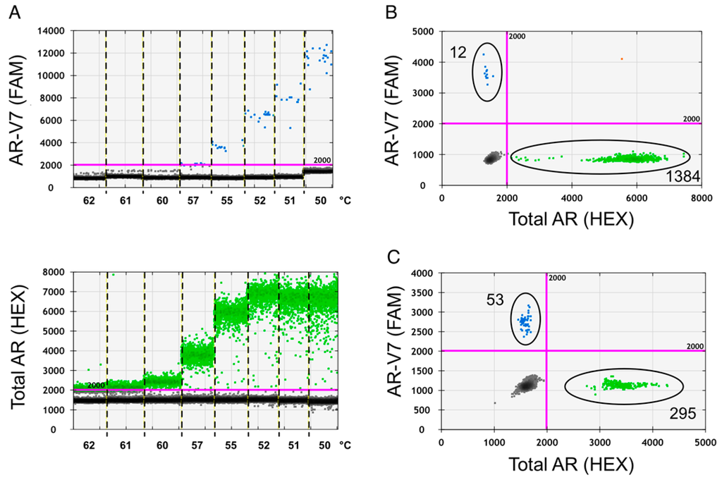 Droplet Digital PCR Based Androgen Receptor Variant 7 (AR-V7) Detection ...