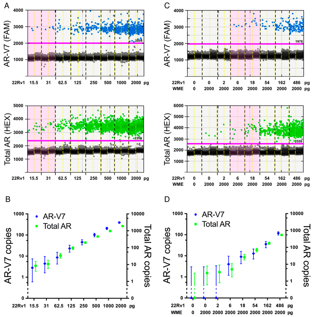 Droplet Digital PCR Based Androgen Receptor Variant 7 (AR-V7) Detection ...