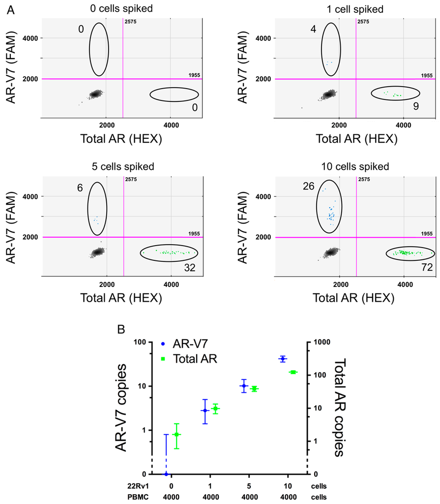 Droplet Digital PCR Based Androgen Receptor Variant 7 (AR-V7) Detection ...