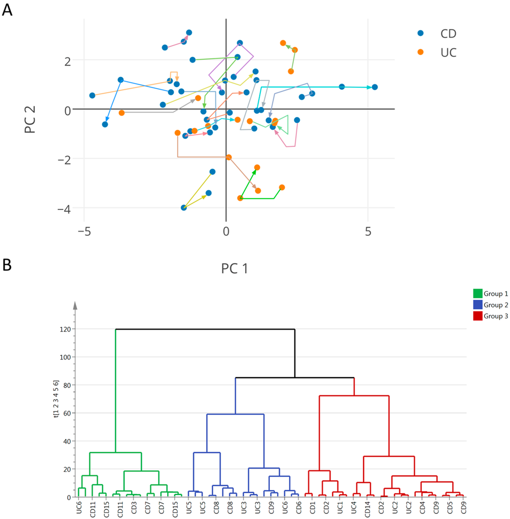 Urinary Metabolic Phenotyping Reveals Differences in the Metabolic Status of Healthy and ...