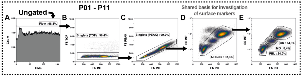 Development of a Modular Assay for Detailed Immunophenotyping of ...