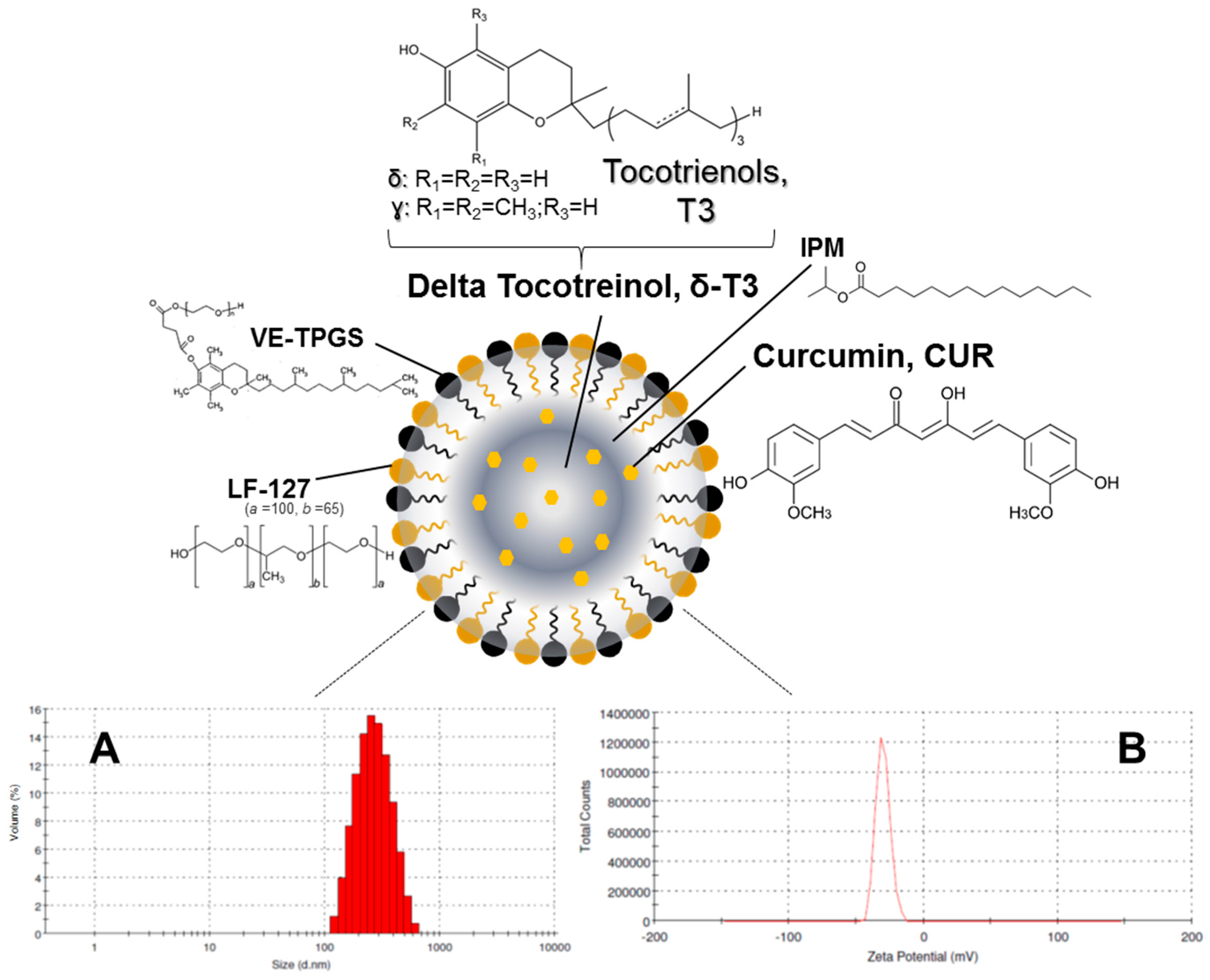 Tocotrienol Nanoemulsion Platform of Curcumin Elicit Elevated Apoptosis and Augmentation of ...