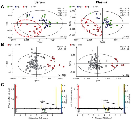 A Systematic Evaluation of Blood Serum and Plasma Pre-Analytics for ...