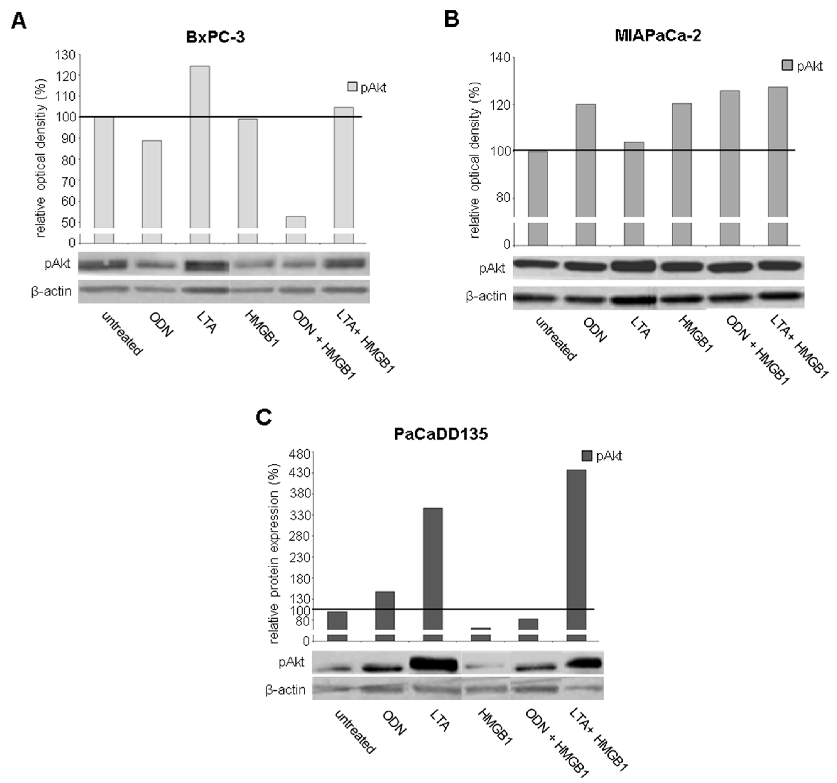 Neurotensin Receptor Signaling Promotes Pancreatic Cancer 47 Off