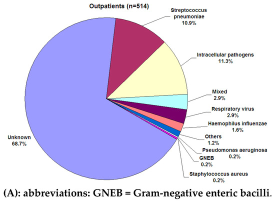 Microbial Etiology of Pneumonia: Epidemiology, Diagnosis and Resistance ...