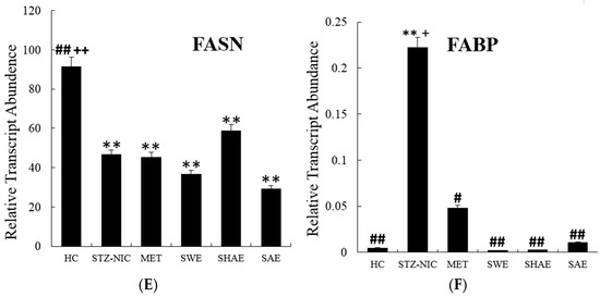 IJMS | Free Full-Text | Antidiabetic, Lipid Normalizing, and Nephroprotective Actions of the ...
