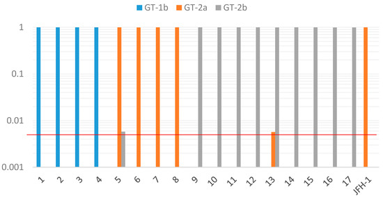 IJMS | Free Full-Text | Discrepancy between Hepatitis C Virus Genotypes ...
